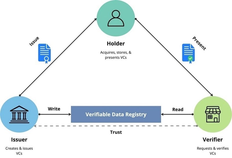 Verifiable Credentials as a Model for Digital Identity